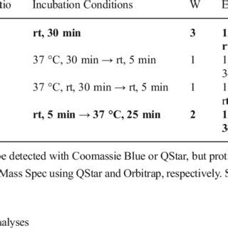 Experimental Variables Used In Optimization Download Table