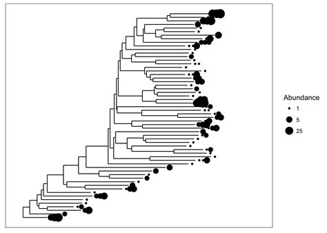 powerful tree graphics with ggplot2