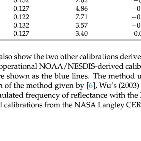 Calibration Slope Coefficients And Metrics Of The Fitting Performance