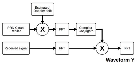 Cross Correlation Process Of The Microwave Interferometer Reflectometer Download Scientific