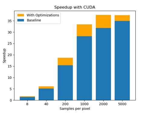 Github Navining Cuda Raytracing Gpu Acceleration Of Smallpt With Cuda Obtain An Acceleration