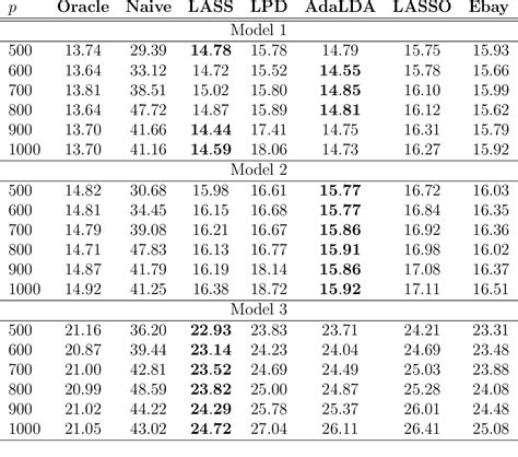 table 1 from a locally adaptive shrinkage approach to false selection rate control in high
