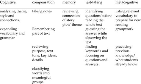 Kinds Of Reading Strategies Mostly Taught By Efl Teachers Download
