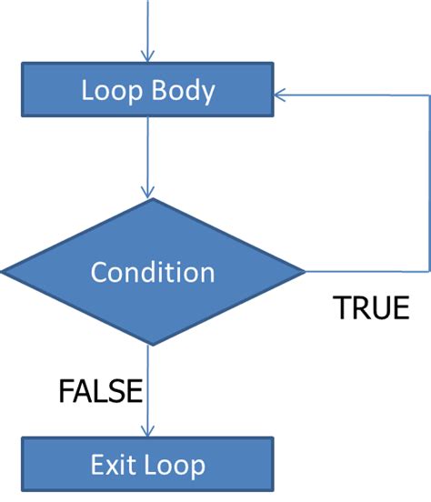 423 The Do While Loop Chapter 4 Control Structures Hssc Ii