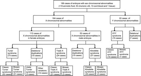 Frontiers Retrospective Analysis Of The Sex Chromosomal Copy Number