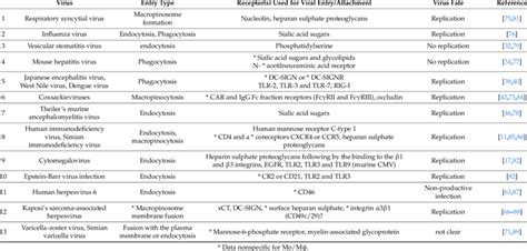 Virus Host Cell Interactions Download Table