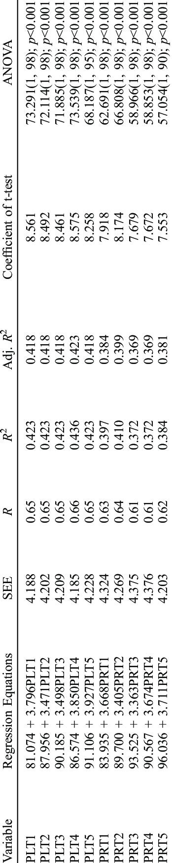Linear Regression Equations For Stature Estimation Through Various Download Table