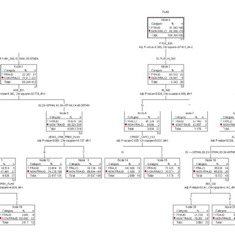 Decision Tree As Output Of Chaid Algorithm Download Scientific Diagram