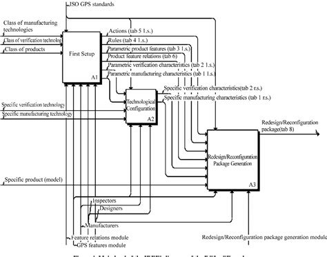 Figure 1 From Using Rapid Prototyping Data To Enhance A Knowledge Based Framework For Product