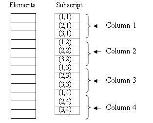 Mips32 MIPS 2D Arrays Ordering In Memory Stack Overflow