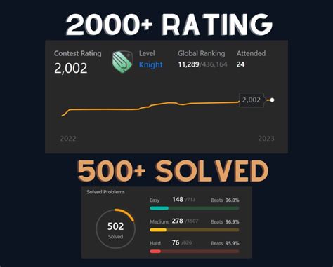 Yash Jain On Linkedin Leetcode Codingmilestone Continuouslearning