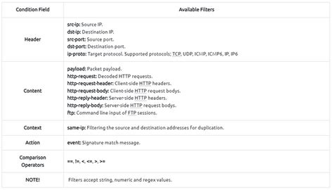 Tryhackme Zeek — Task 4 Cli Kung Fu Recall Processing Zeek Logs Task 5 Zeek Signatures And Task