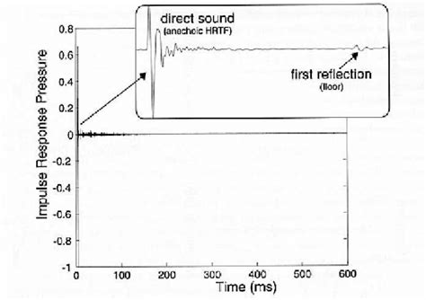 7 Binaural Room Impulse Response Measured In A Standard Classroom Download Scientific