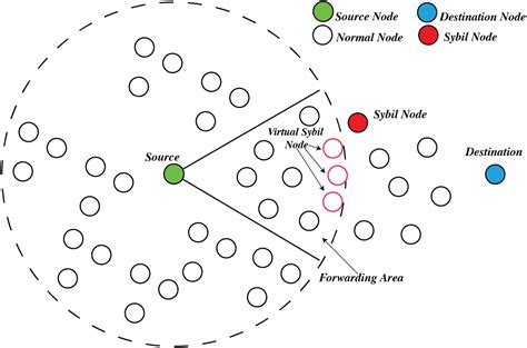 A Survey Of Sybil Attack Countermeasures In Iot Based Wireless Sensor Networks Peerj