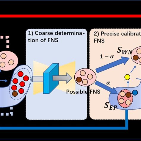 Overview Of False Model Blue Square Represents False Models Fsd
