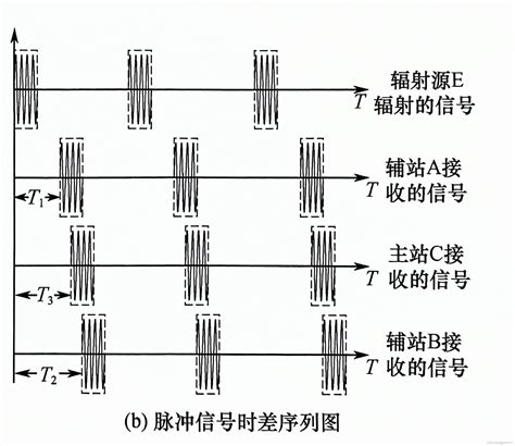 无源定位之tdoa定位三站时差定位原理图 Csdn博客