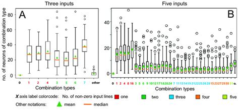 Box plots for different combinations of inputs for the cases of í µí Download Scientific