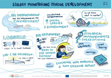 Ecology Monitoring Sensor Development Data Analysis And Smart Flow