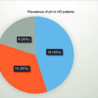 Prevalence Of PH In HD Patients PH Pulmonary Hypertension HD Download Scientific Diagram