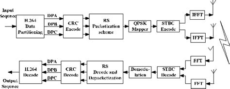 figure 1 from h 264 avc error resilience scheme based on ofdm system using space time block