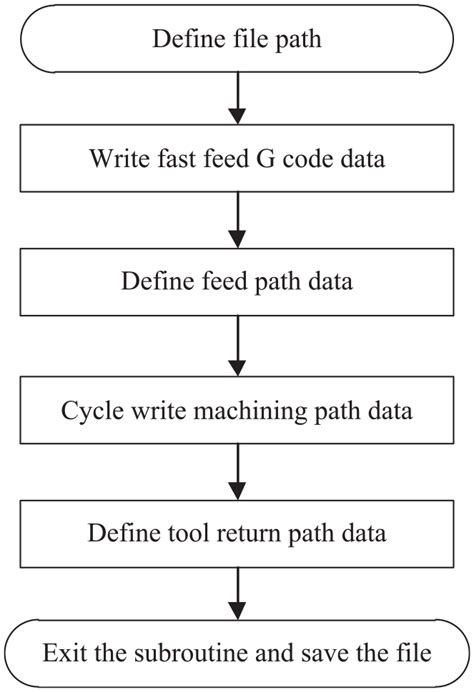Concise Program Structure Flow Chart Download Scientific Diagram