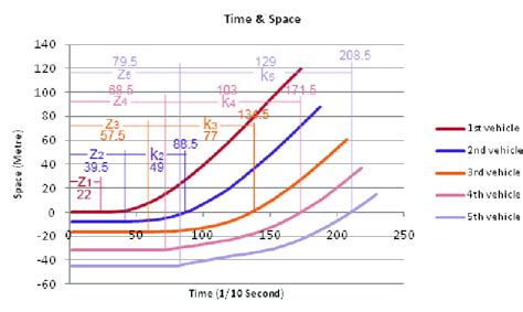 Analysis Of The Time Space Graph Download Scientific Diagram