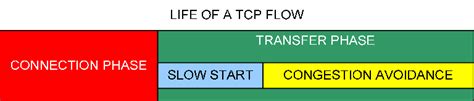 Main Phases And Congestion Control Procedures In The Life Of A TCP Flow Download Scientific