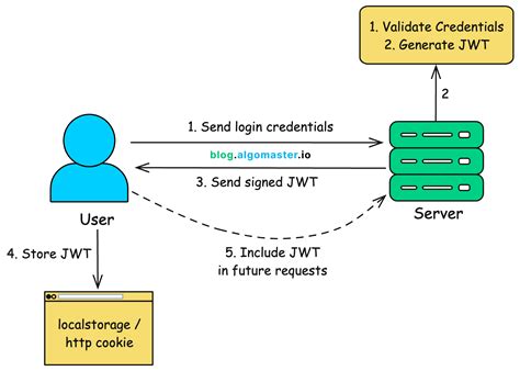What Are Json Web Tokens Jwts By Ashish Pratap Singh