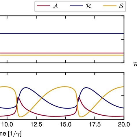 Solutions Of The Dynamical Systems 8 Bottom Left And 11 Top Download Scientific Diagram