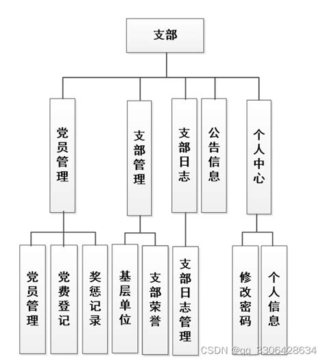 基于javassmvue的学院党员管理系统 Csdn博客