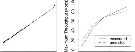 A Average Delay Versus Frame Size And B Predicted Throughput Based Download Scientific