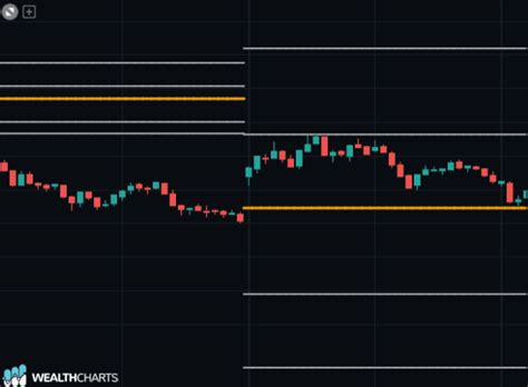 Pivot Points Classic Indicator Formula Knowledgebase Wealthcharts