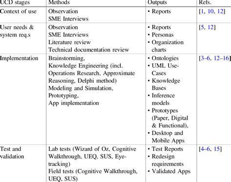 Use Of Ucd Approach On The Themis Project Methods And Outputs Overview