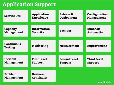 18 Types Of Application Support Simplicable