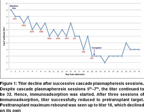 Figure 1 From Reusing Immunoadsorption Column Making The Abo Incompatible Renal Transplant