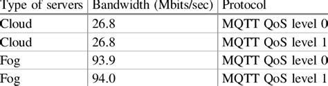Bandwidth Between Sensors And Servers Using Iperf Tool Download Table