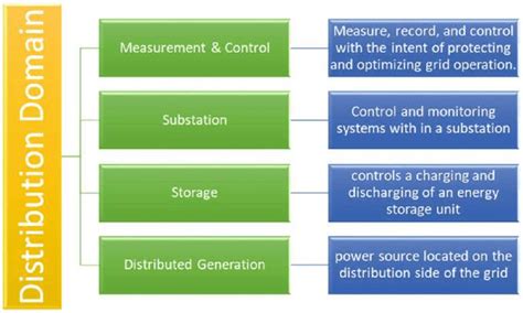 Smart Grid For Distribution Domain Download Scientific Diagram