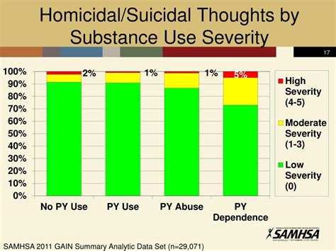 Ppt Chapter 8 Subset Of Overview By Substance Use Severity Powerpoint Presentation Id 2591392