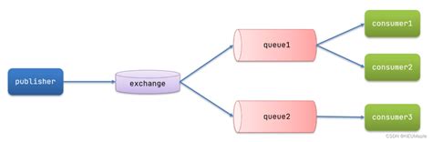 Springcloud之rabbitmq（springcloud八）rubbitmq Springcloud Csdn博客