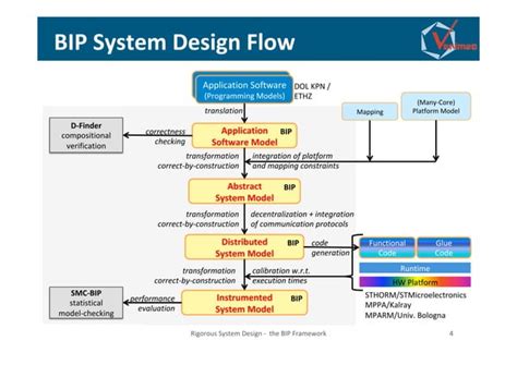 Rigorous System Design The Bip Framework Ppt