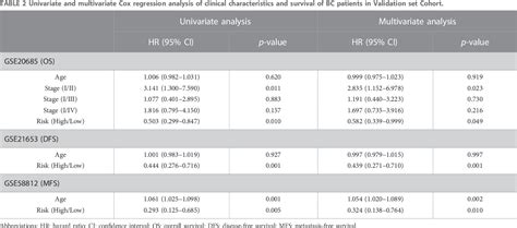Table 2 From A Circadian Rhythm Related Gene Signature For Prognosis