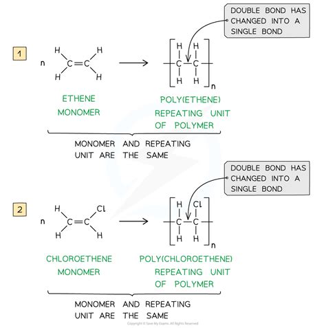 Edexcel A Level Chemistry 复习笔记3 3 6 Addition Polymerisation 翰林国际教育