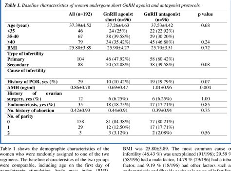 Figure 1 From Two Ovarian Stimulation Protocols For Women With Poor Response Semantic Scholar