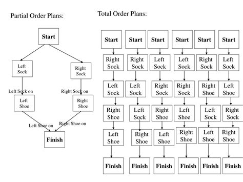 Ppt Partial Order Planning Powerpoint Presentation Free Download Id862621