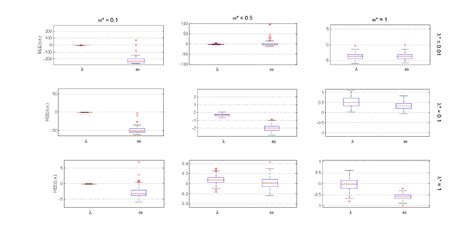 Relative Estimation Errors In For The Standard Errors Of λ ˆ And ω Download Scientific