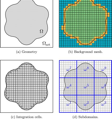 Figure 1 From Robust And Scalable Domain Decomposition Solvers For Unfitted Finite Element