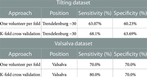Classification Results Of Hold Out Validation And K Fold Download