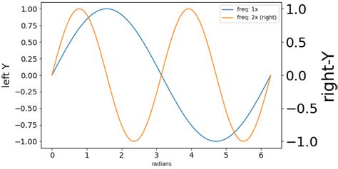 Python How To Adjust The Ticks And Label Size Of A Pandas Plot With Secondary Y Stack Overflow