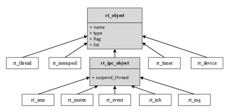 【rt Thread笔记】对象容器与双链表 技术阅读 半导体技术