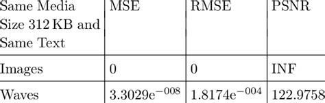 analysis result of original and stego media download scientific diagram
